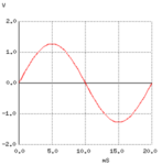 Analiza unui semnal dreptunghiular - ELECTROKITS.RO